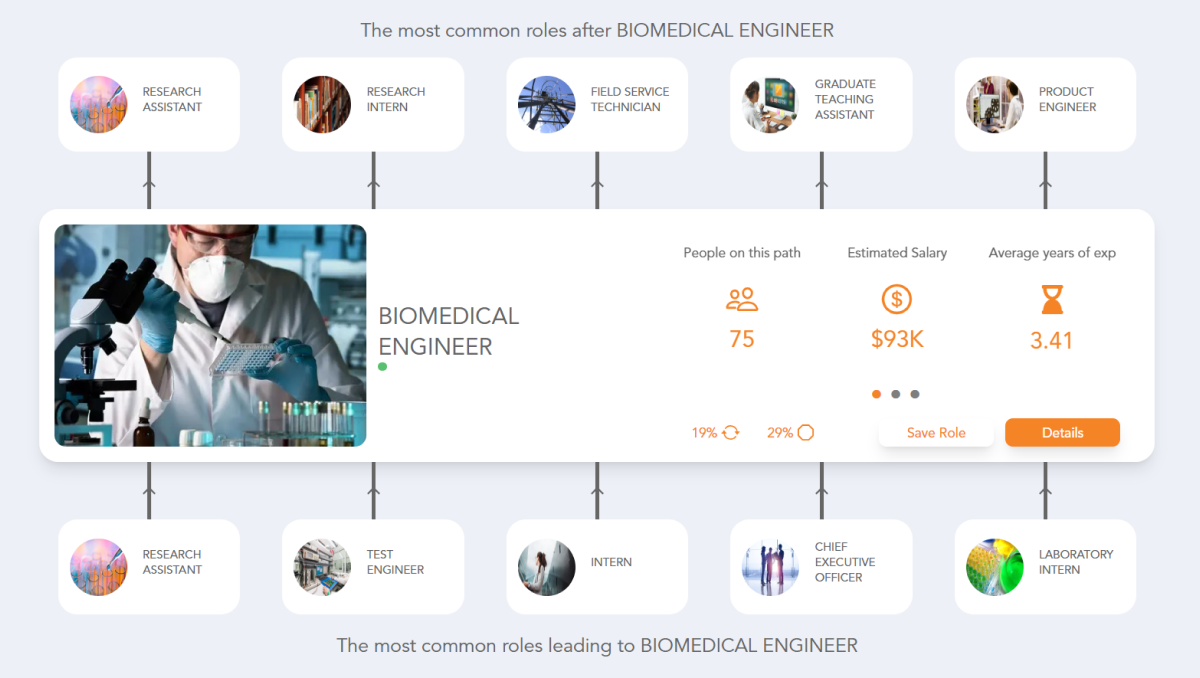 Biomedical Engineer Career Path | See the Career Paths People Really Take Biomedical Engineer Career Path | See the Career Paths People Really Take